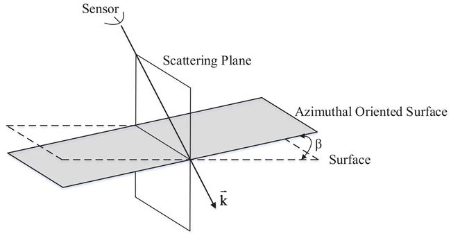 What are the different types of SAR Imaging techniques? - SatNow