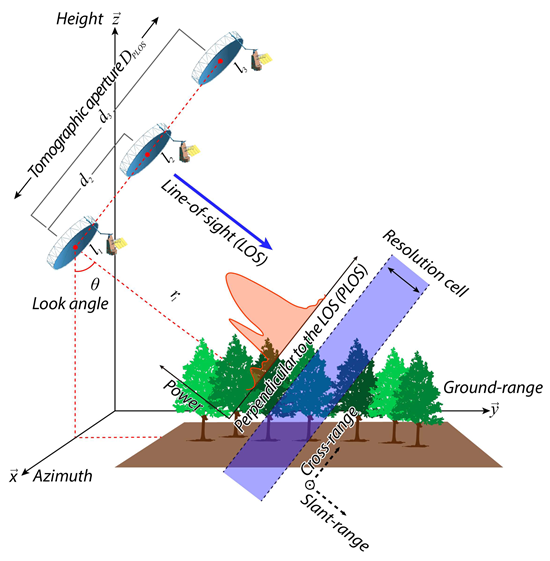 What are the different types of SAR Imaging techniques? - SatNow